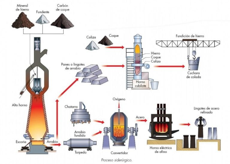 Como se hace el acero, proceso de fabricación paso a paso